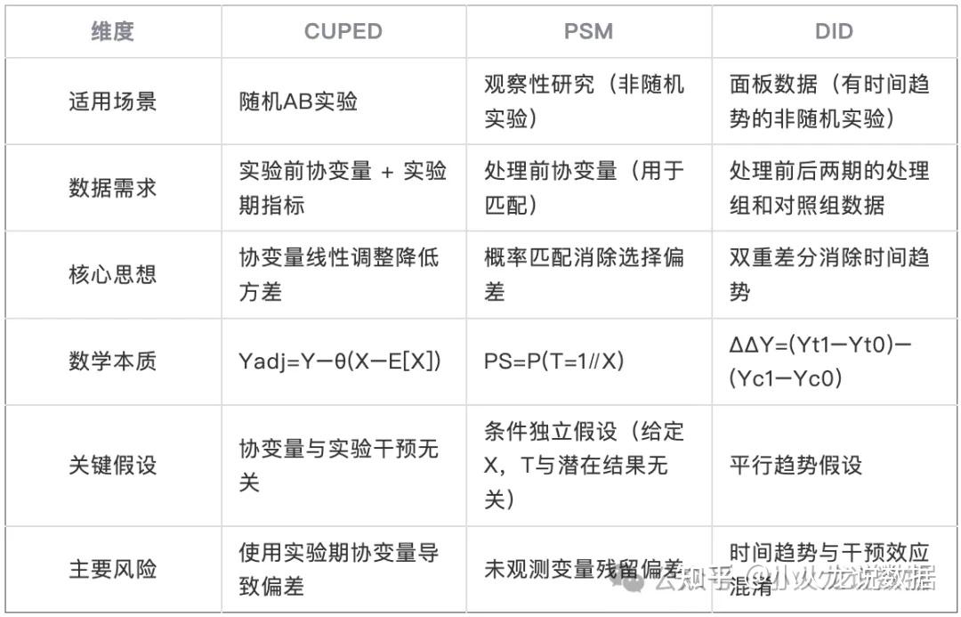 因果推断三剑客 PSM、DID、CUPED - 知乎