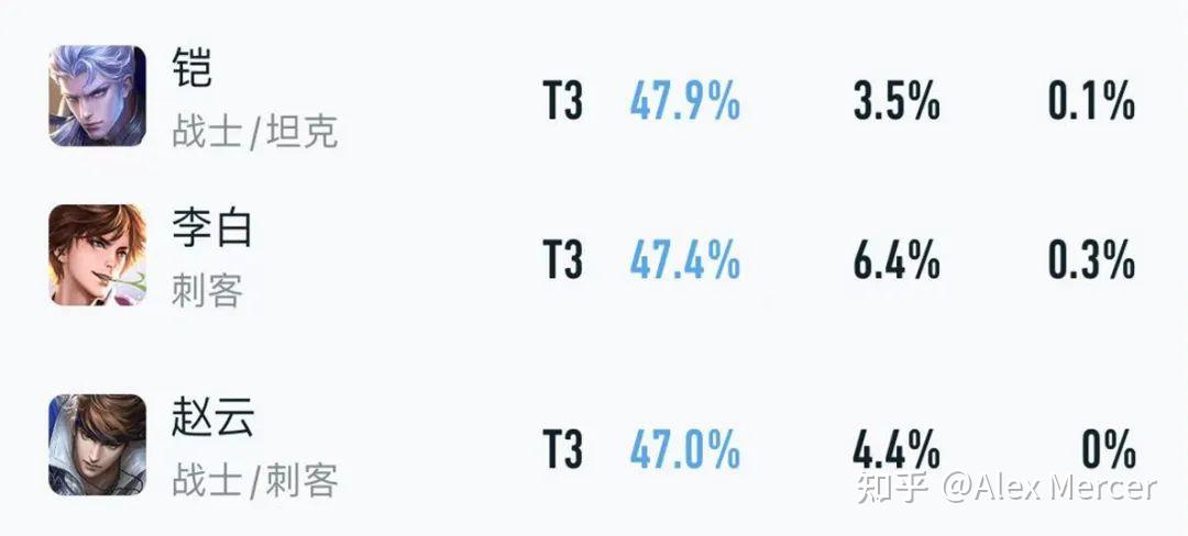 S38赛季打野梯队：新三巨头诞生，T0野王强度断档，李白赵云难兄难弟！ - 知乎