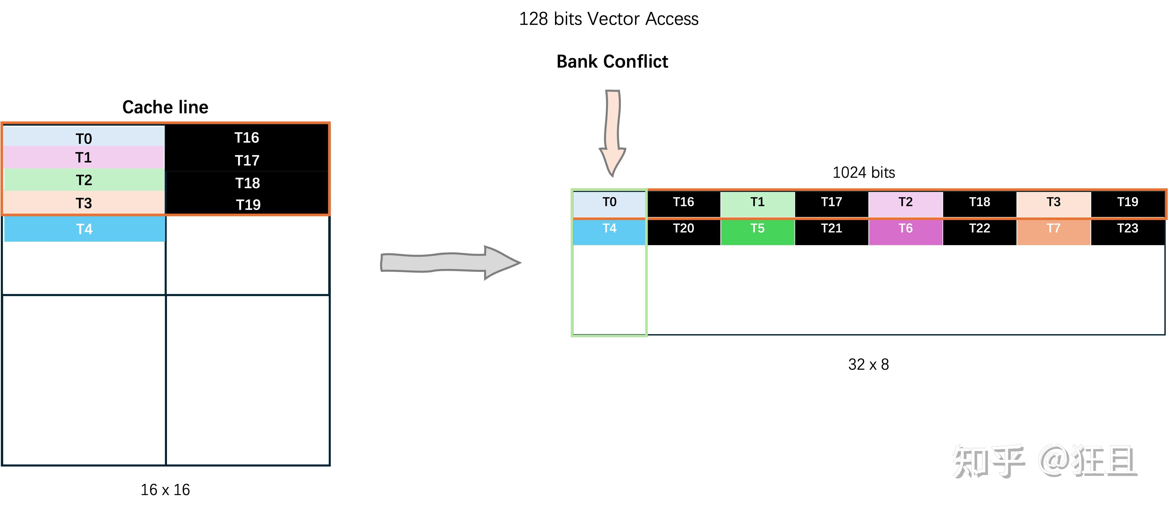 关于 Bank Conflict 与 Swizzle - 知乎