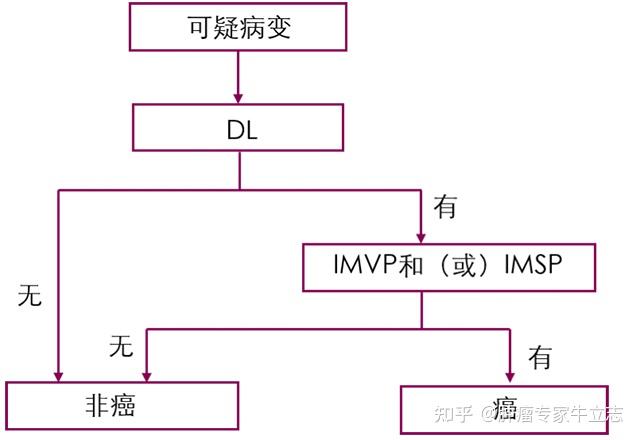 早期胃癌要怎么发现？一文详解早期胃癌的内镜诊断！赶紧收藏！ - 知乎