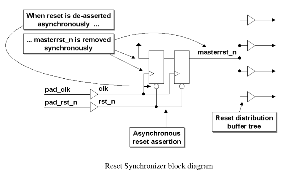 芯片设计进阶之路——Reset深入理解 - 知乎