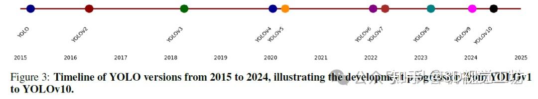 必读综述！YOLO十年之约：从起源到YOLOv10 - 知乎