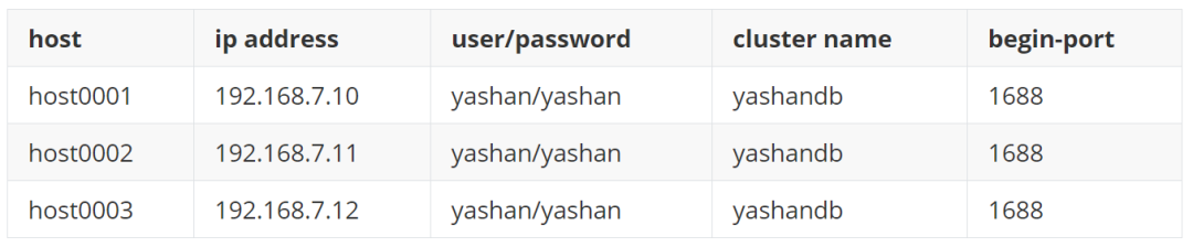 官方教程来啦！上手体验YashanDB主备部署、同步延迟和自动切换能力 - 知乎