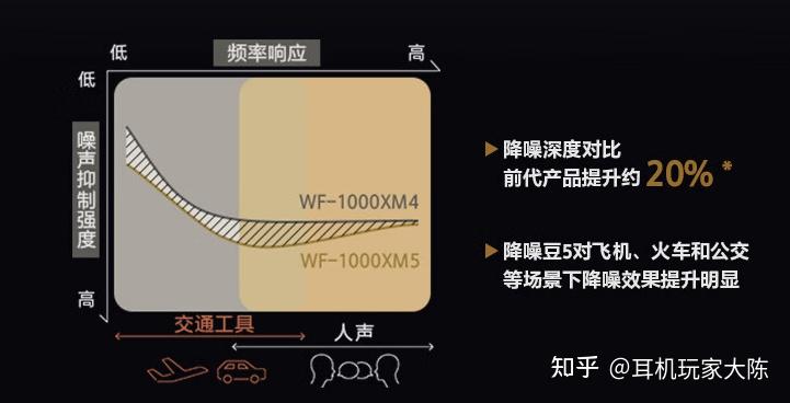 索尼wf1000xm5和xm4有什么区别？索尼wf1000xm4和xm5买哪个好？ - 知乎