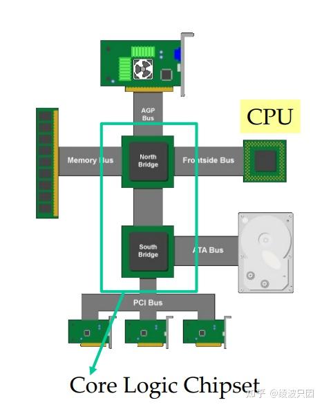 ECE408@UIUC PCI/PCIe，现代PC结构与显卡PCIe数据传输的简要介绍 - 知乎
