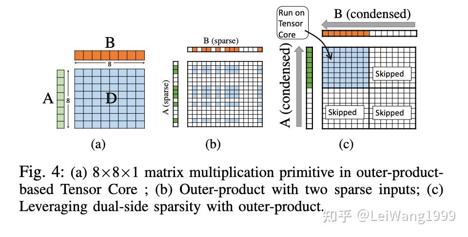 读论文｜Dual-side Sparse Tensor Core - 知乎