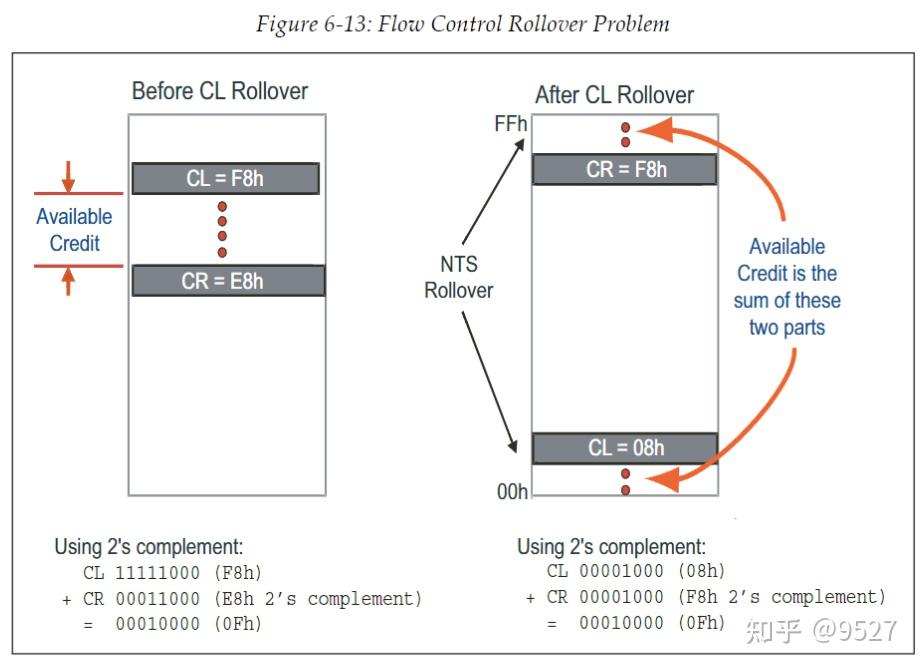 PCIe事物层---Flow Control 专项精讲 - 知乎
