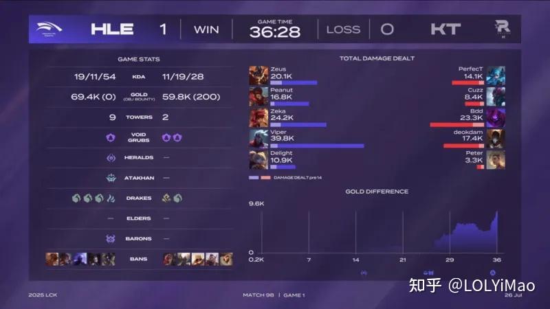 2025LCK第三赛段HLE 2-0 KT - 知乎