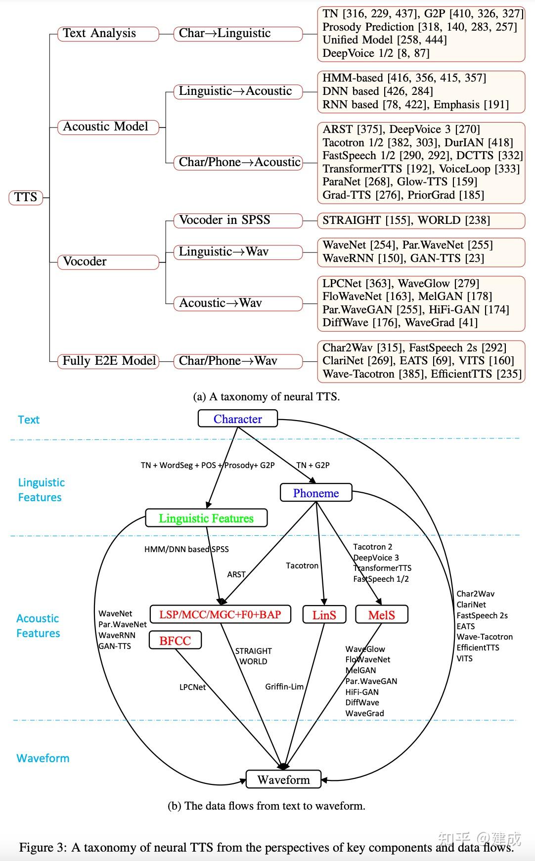 【论文学习】TTS综述 -- 微软亚洲202106 - 知乎