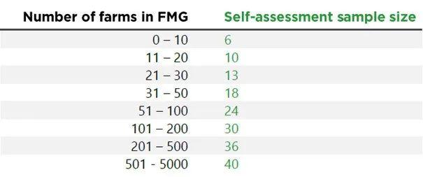 SAI Platform｜农场可持续性评估（FSA）验证流程详细解答 - 知乎