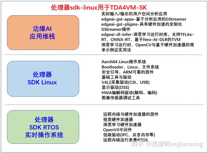 处理器SDK Linux软件开发 - 知乎