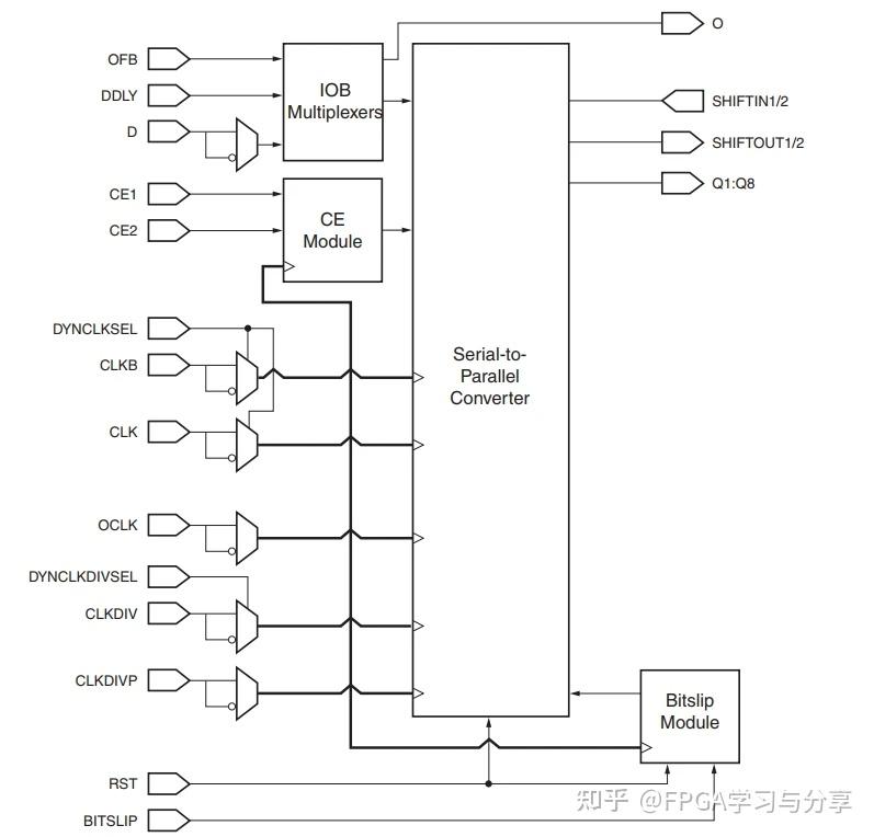 FPGA常用资源之IO概述 - 知乎