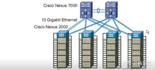 数据中心Cisco Nexus系列（二）FEX交换机 - 知乎