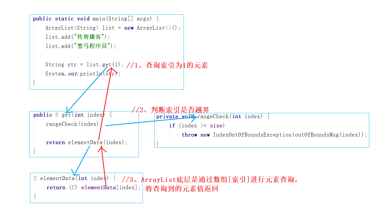 Arraylist集合的特点为什么是增删慢、查询快？ 知乎 