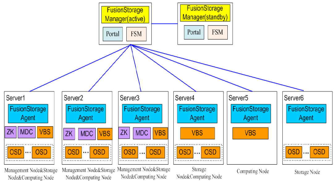 数据中心超融合基础架构（HCI）深度调研 - 知乎