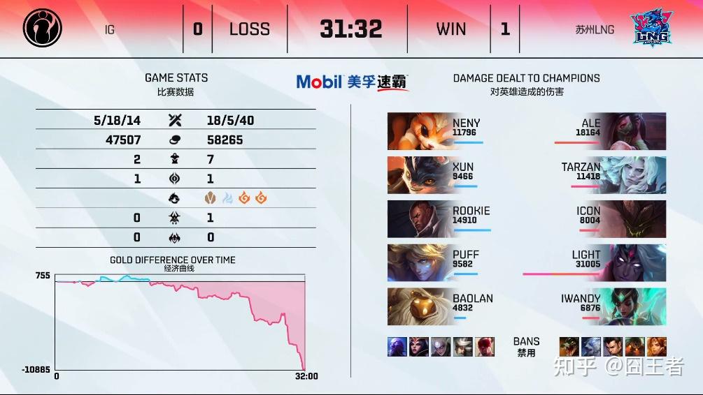 IG和JDG吞苦果，LNG和EDG不败金身，继续领跑LPL积分榜 - 知乎