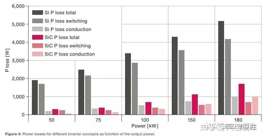 800V SiC电驱系统深度剖析 - 知乎