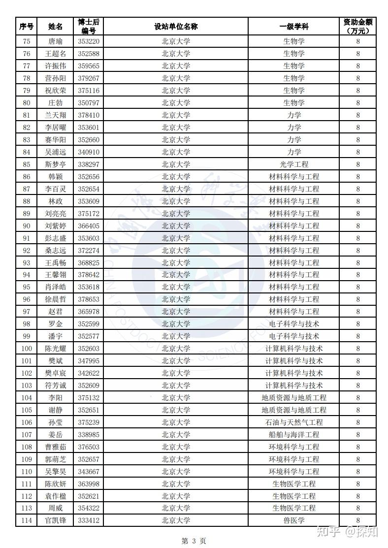 4313人！2024年度中国博士后科学基金第75批面上资助拟资助人员名单公示 - 知乎