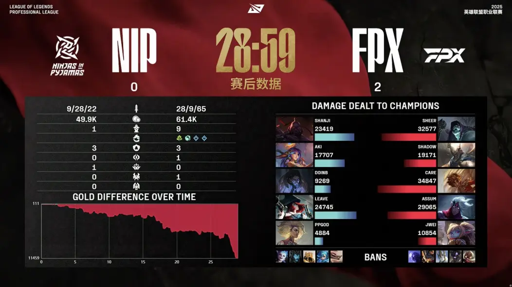 LPL 2025 赛季第二赛段组内赛FPX 2:0 NIP，如何评价这场比赛？ - 知乎