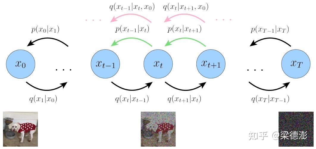 一文弄懂 Diffusion Model - 知乎