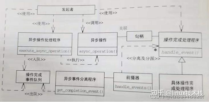 io_uring 用法分析 ：异步 IO ，Windows IOCP 接口与 Proactor 模式 - 知乎
