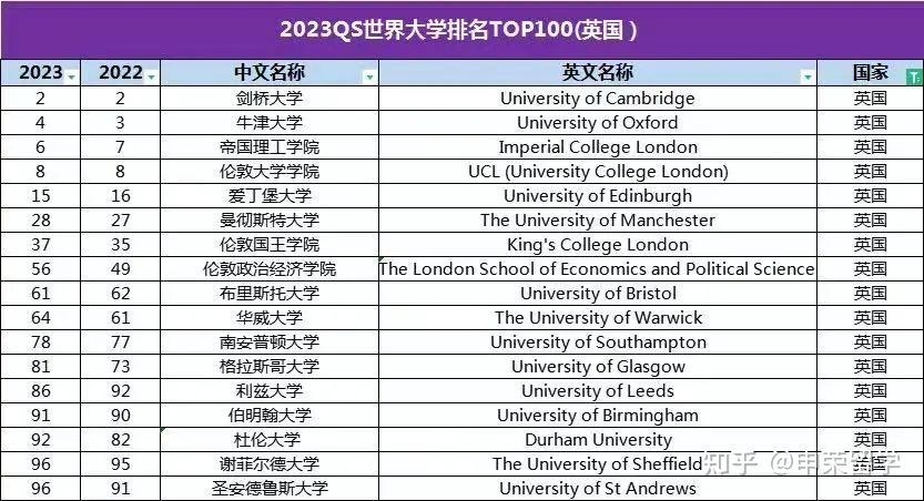 申请难出新高度？2023Fall英国大学list清单汇总 - 知乎