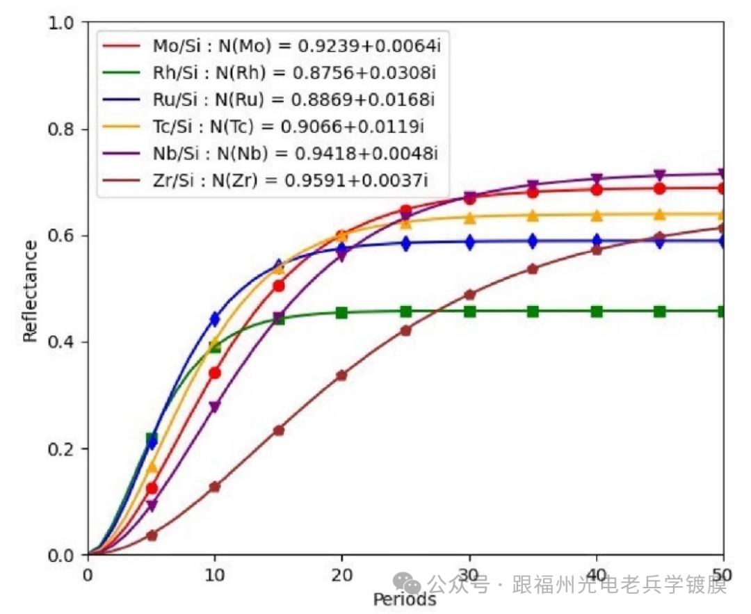 国产Mo-Si 13.5nmEUV极紫外反射镜--用于 EUV 光刻的反射式布拉格镜的光学设计Nb-Si材料 - 知乎