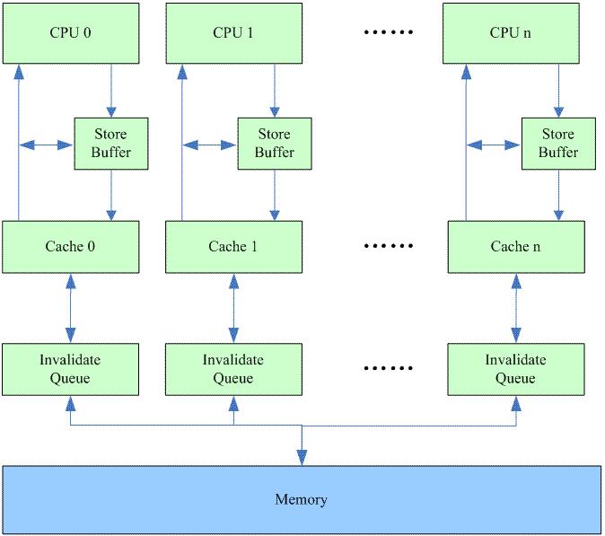 memory barrier（内存屏障） - 知乎