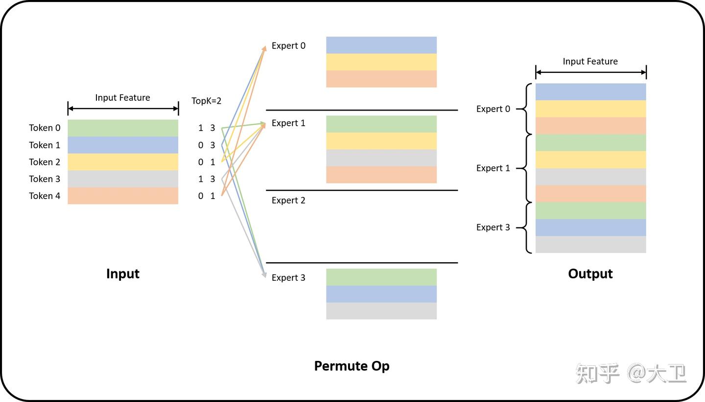 moe grouped_gemm 中 permute & unpermute op 详解 - 知乎