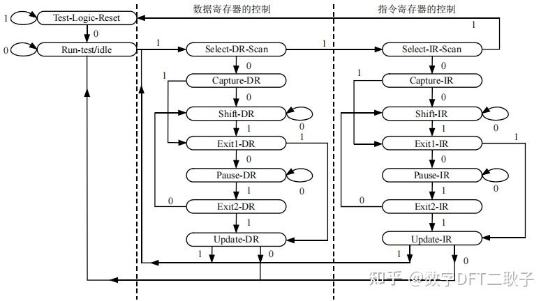 DFT工程师必备：三篇文章彻底拿下Boundary Scan（基础篇） - 知乎