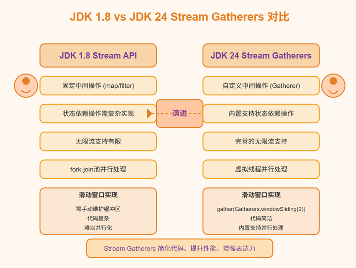 对比jdk1.8，看jdk24 Stream Gatherers牛逼在哪？ - 知乎