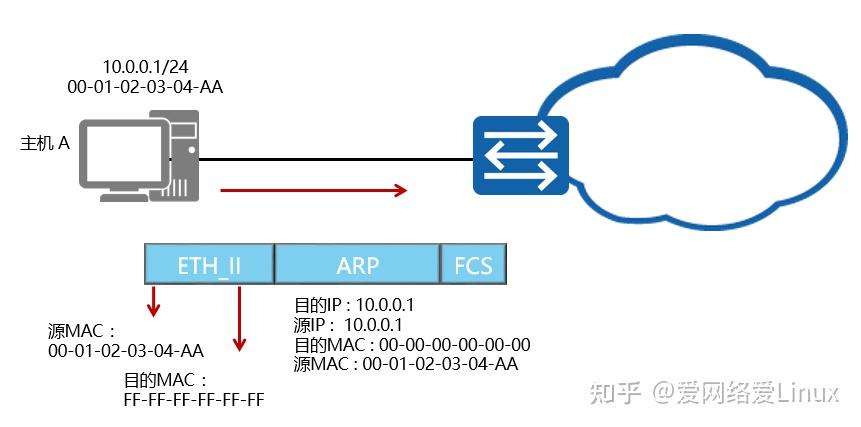 网工必懂协议之ARP协议原理与应用 - 知乎