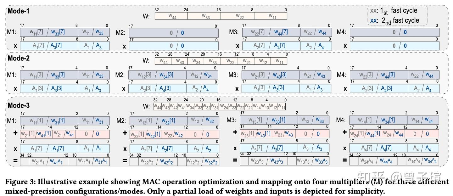 RISC-V处理器上实现低比特混合精度运算—— Mixed-precision Neural Networks on RISC-V Cores - 知乎