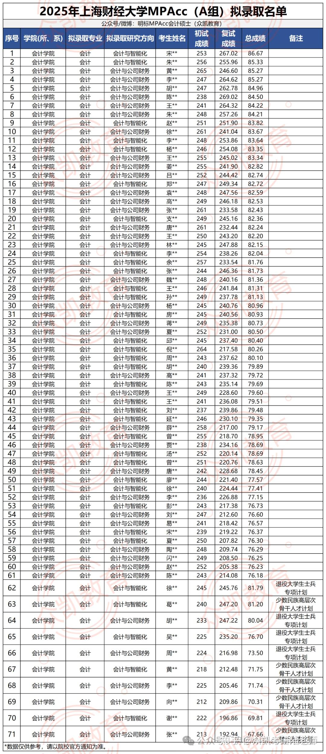 A组扩招40人！2025年上海财经大学MPAcc/MAud拟录取名单及录取情况分析！ - 知乎