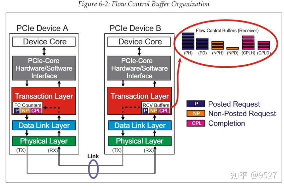 PCIe事物层---Flow Control 专项精讲