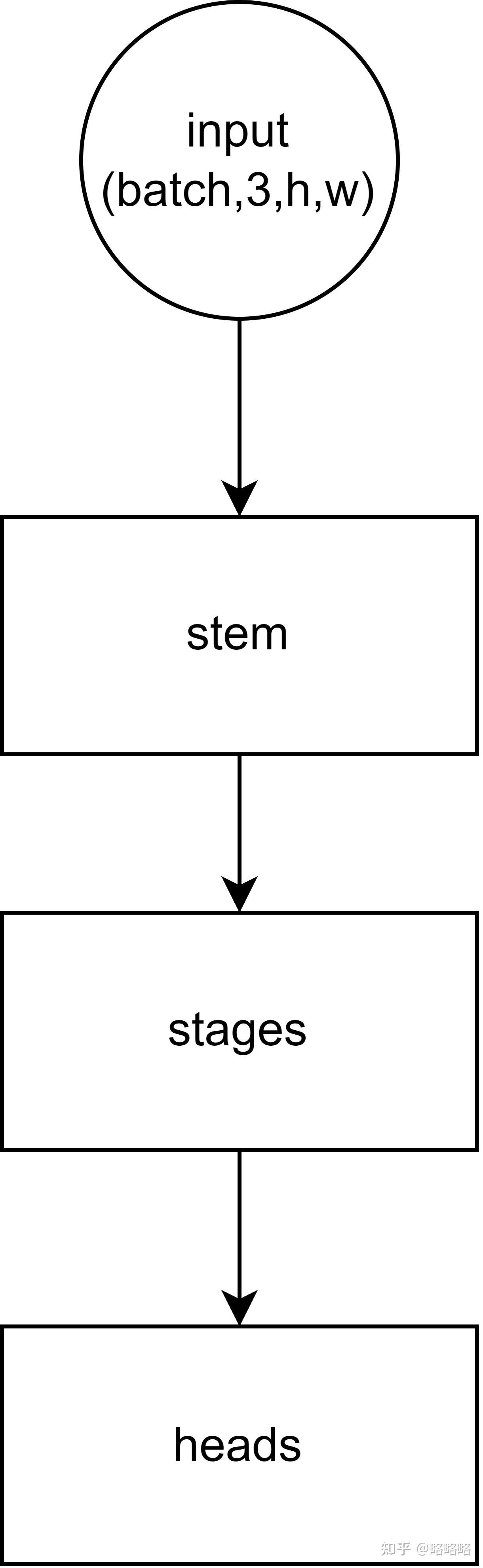 《MaxViT: Multi-Axis Vision Transformer》代码简简析 - 知乎