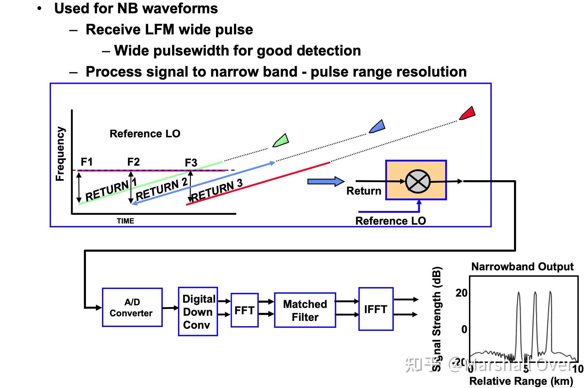 (十三)MIT公开课雷达系统工程之波形与脉压 - 知乎