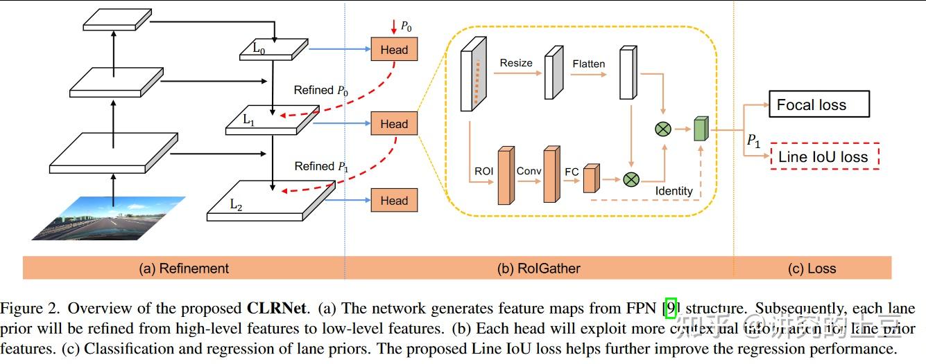 [学习笔记][车道线检测]-CLRNet: Cross Layer Refinement Network for Lane Detection ...