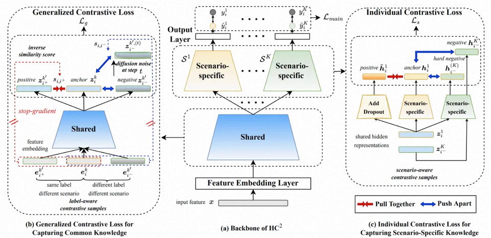 CIKM'23 | HC^2：基于混合对比学习的多场景广告预估建模 - 知乎