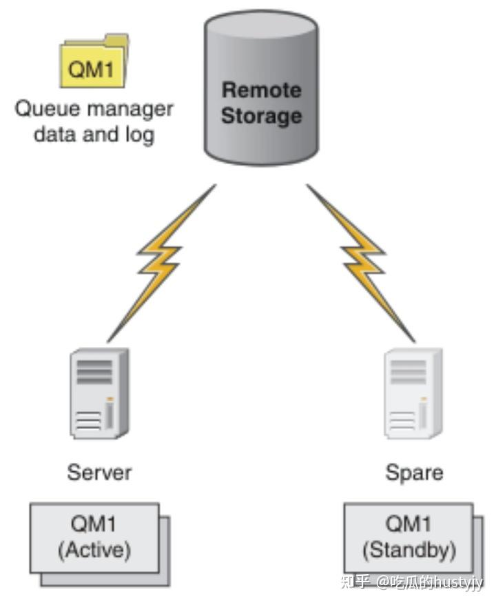 IBM MQ全方位解析-从使用到高可用搭建 - 知乎