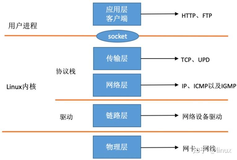 深入理解linux下的网络数据包接收过程 - 知乎