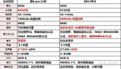 75寸的海信E5N pro和雷鸟鹤6 pro哪个更合适一点？ - 知乎