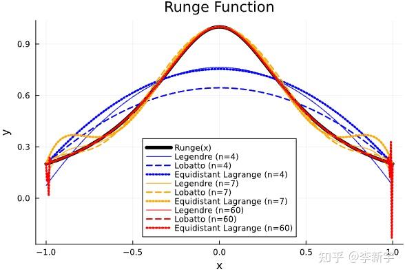 (2) Discontinuous Galerkin Spectral Element Method (DGSEM) 学习笔记 ：函数插值和 ...