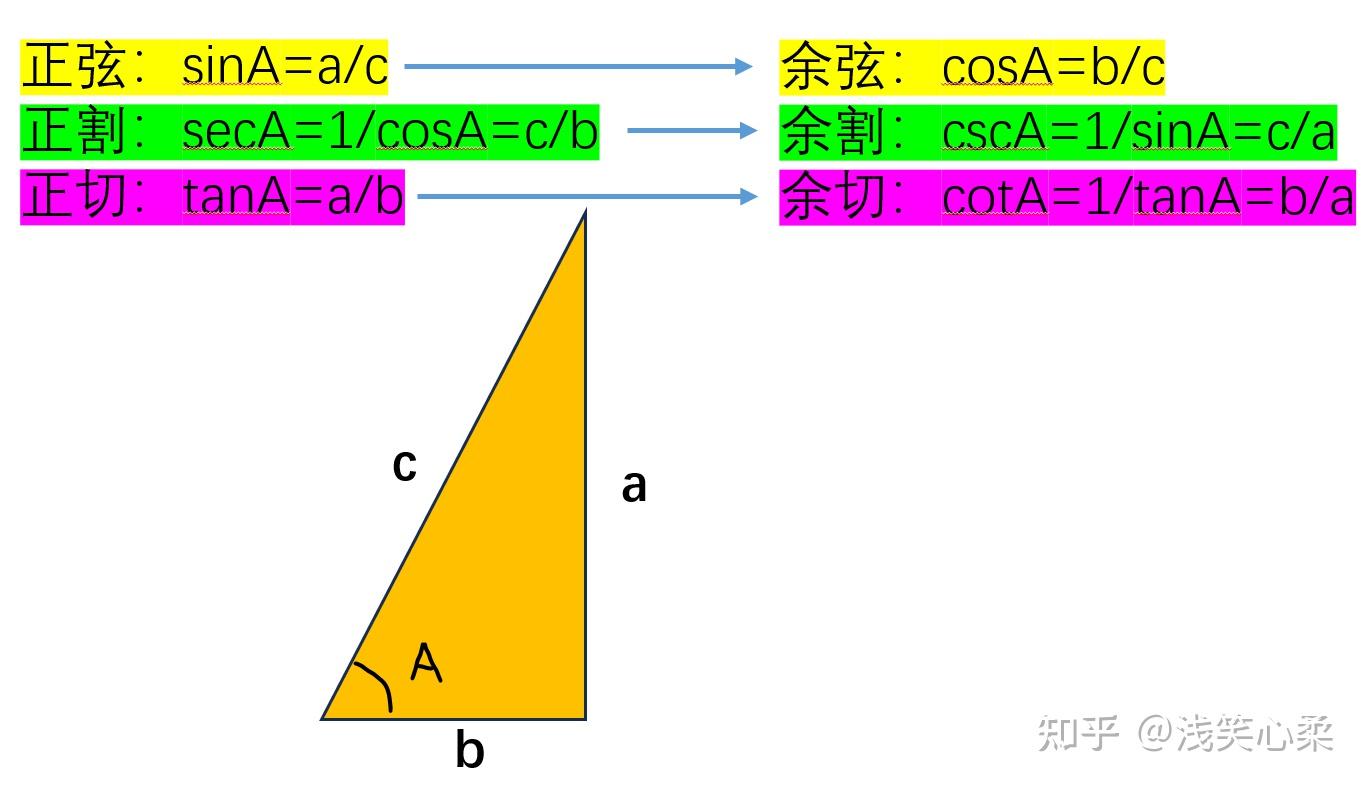 对6种三角函数的讲解（sin,tan,sec,......) - 知乎