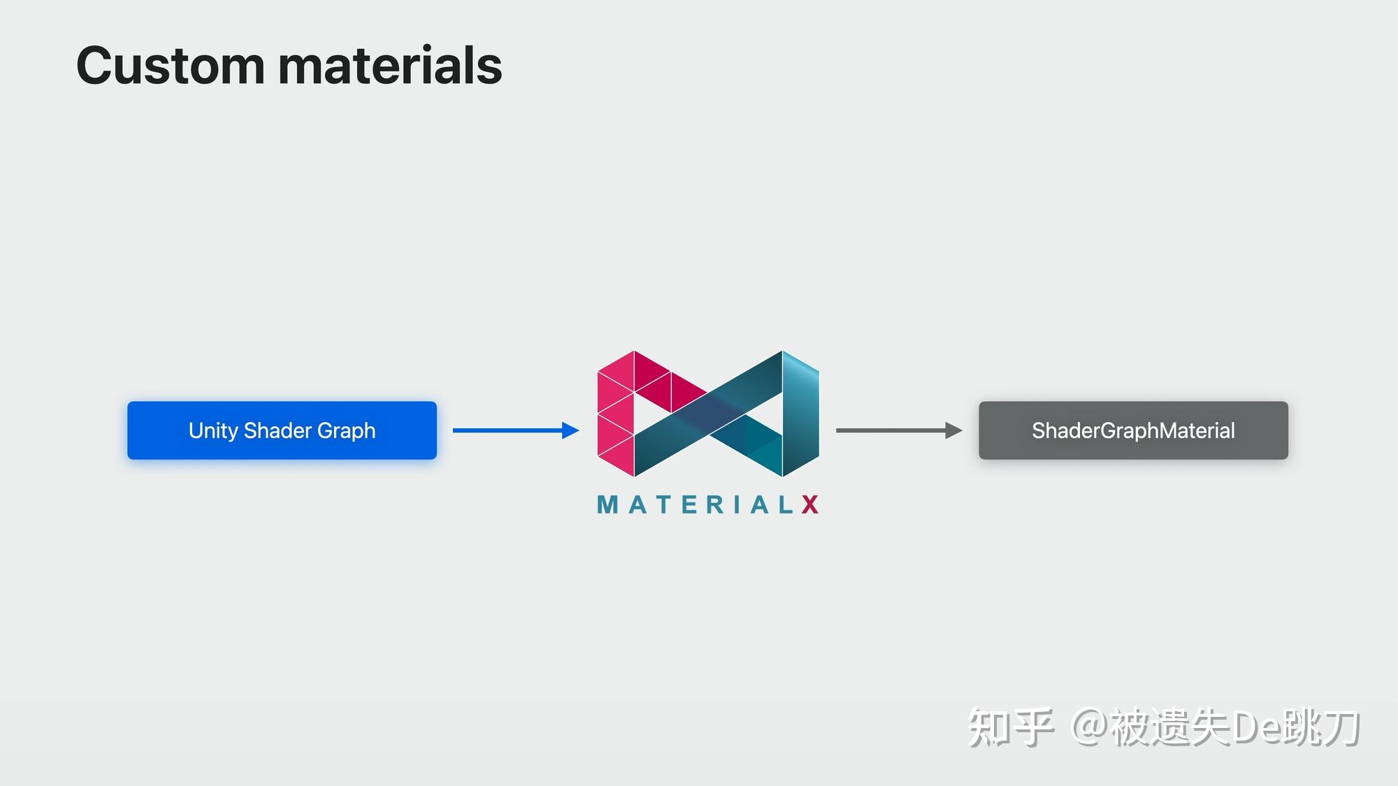 Apple Vision Pro 开发和Unity PolySpatial开发 初探 - 知乎