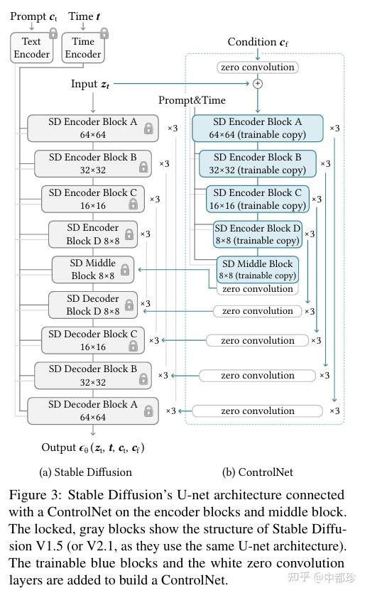 论文阅读《adding Conditional Control To Text To Image Diffusion Models Iccv 2023》 知乎