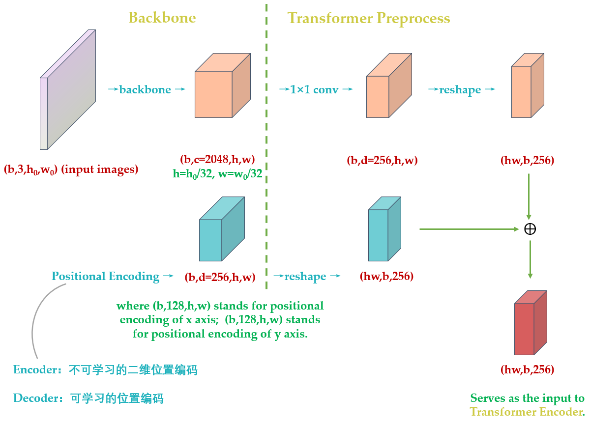 图解DETR位置编码（Position Encoding） - 知乎