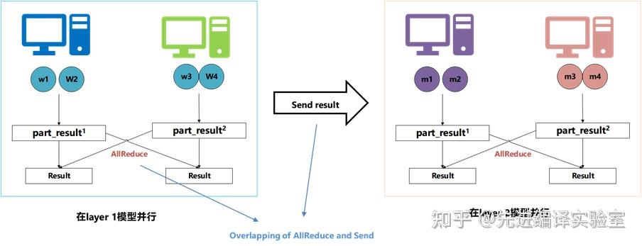 自动并行论文分享：CoCoNet - 知乎