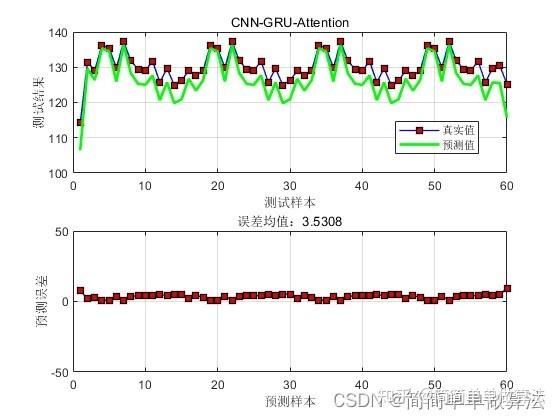 基于GA优化的CNN-GRU-Attention的时间序列回归预测matlab仿真 - 知乎