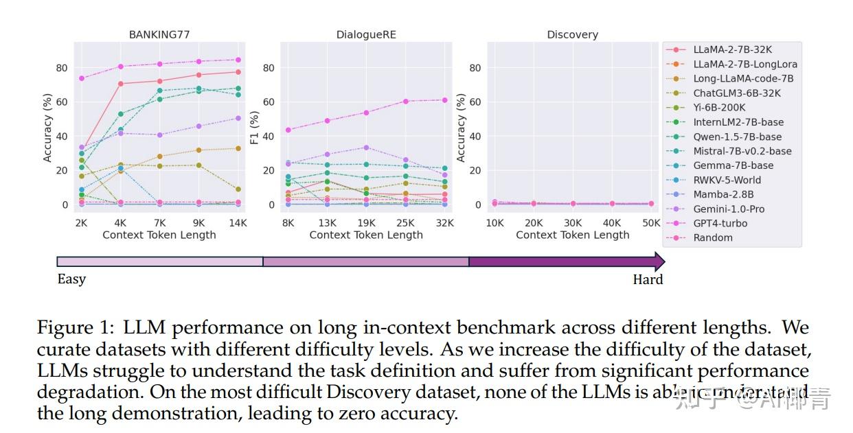 Long-context LLMs Struggle with Long In-context Learning - 知乎